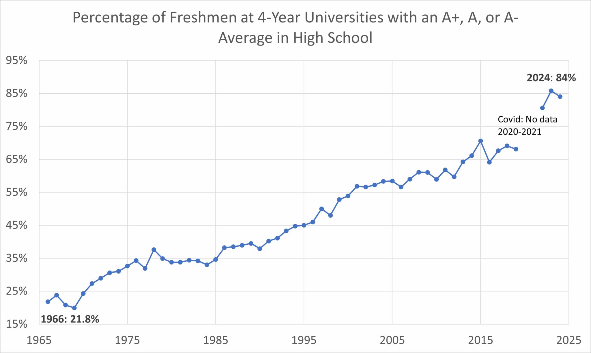 Grade Inflation in U.S. High Schools - Summit Prep® | Academic and ...