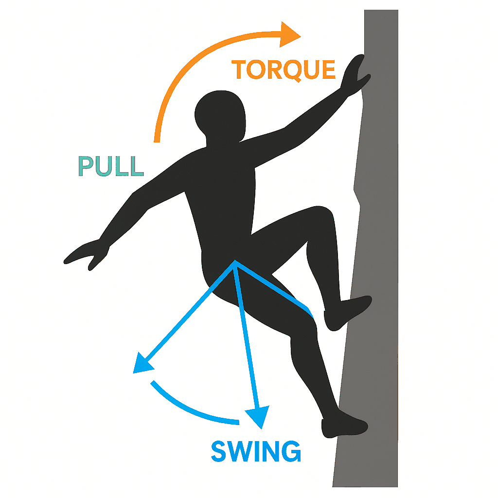 From Chalkboard to Chalked Handholds: Vector Physics on the Climbing Wall - Summit Prep ...