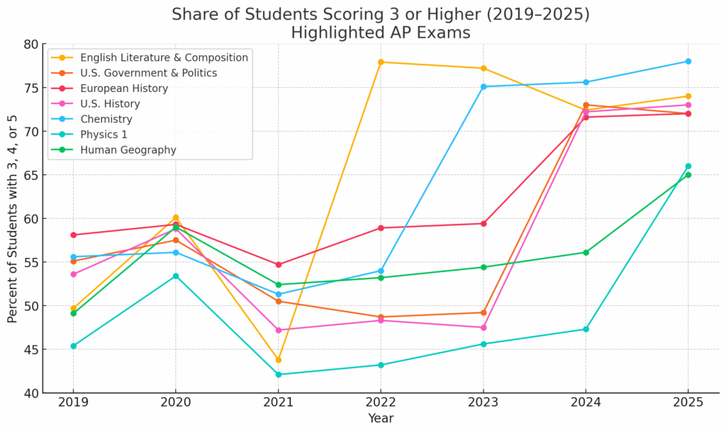 AP Exam Scores Are Inflated - Summit Prep | Academic and Entrance Exam ...