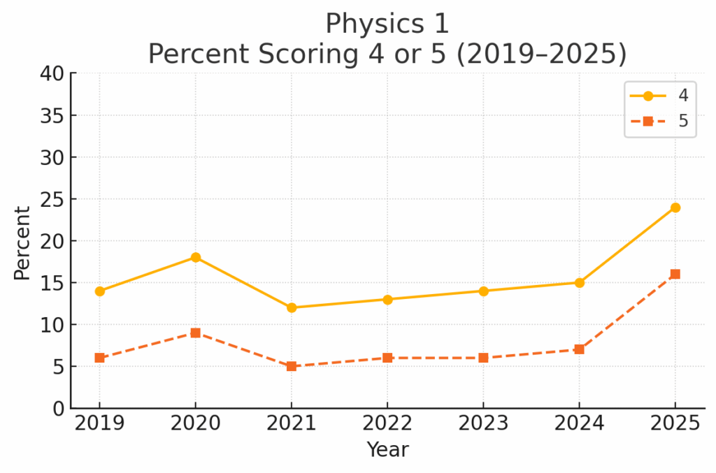 AP Exam Scores Are Inflated - Summit Prep® | Academic and Entrance Exam ...