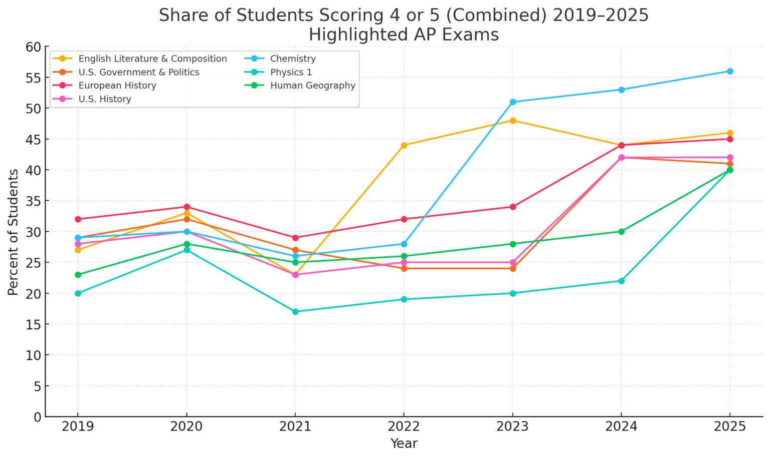 Ap Exam Scores Are Inflated Summit Prep Academic And Entrance Exam