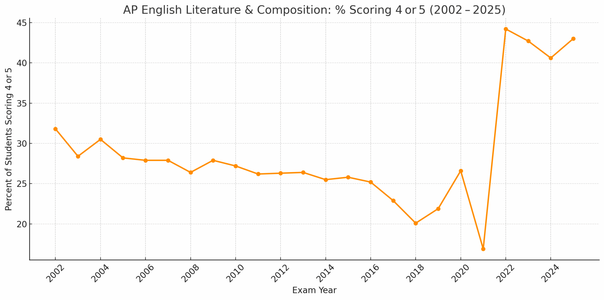Ap Exam Scores Are Inflated Summit Prep Academic And Entrance Exam