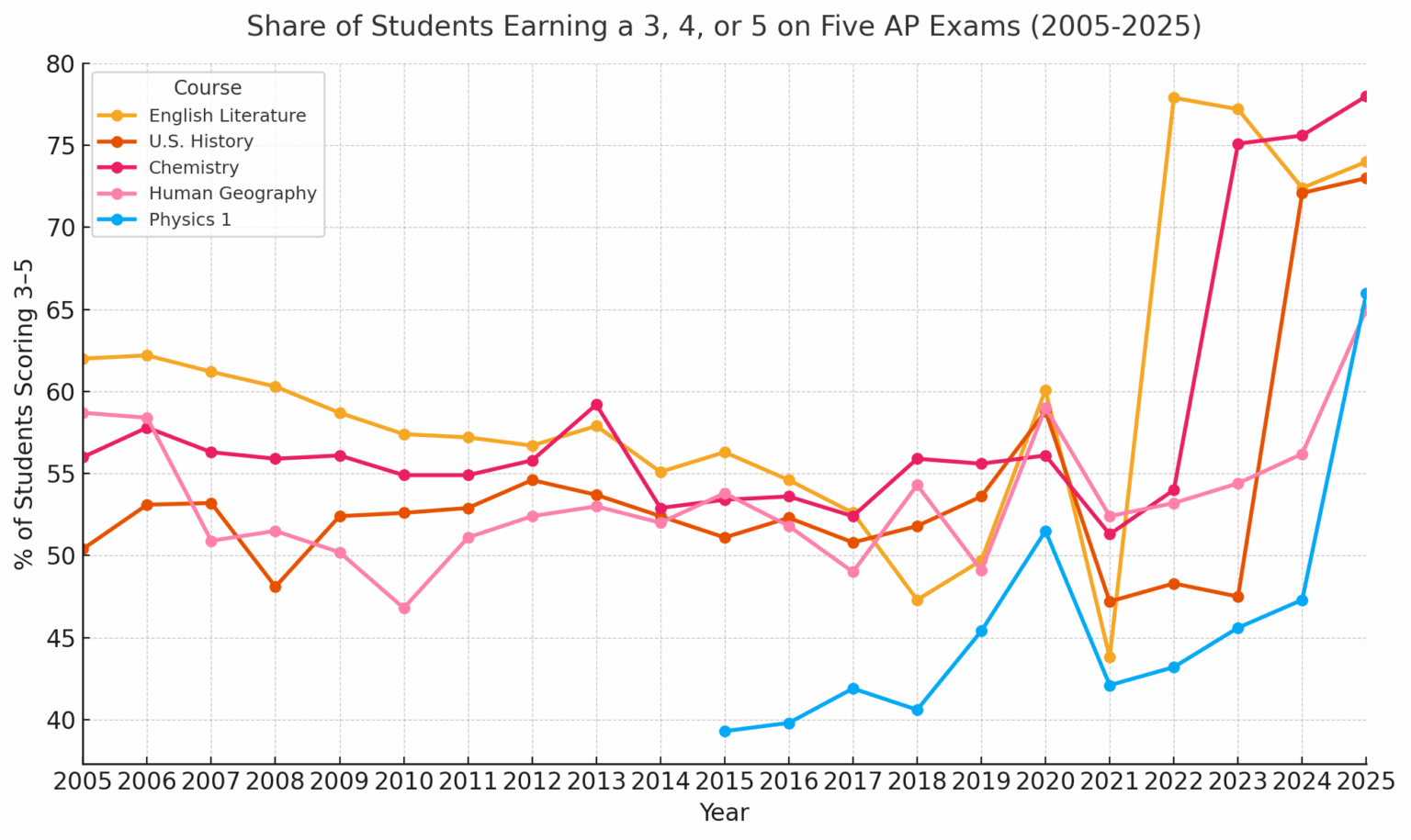 Ap Exam Scores Are Inflated Summit Prep Academic And Entrance Exam