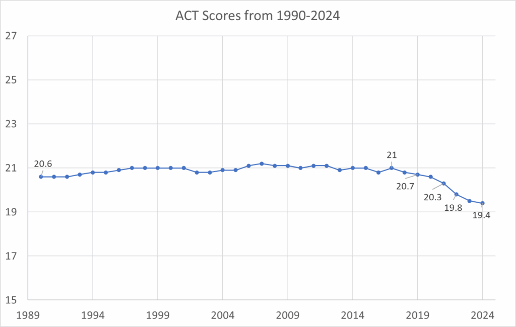 Grade Inflation in U.S. High Schools - Summit Prep | SAT, ACT, and ...