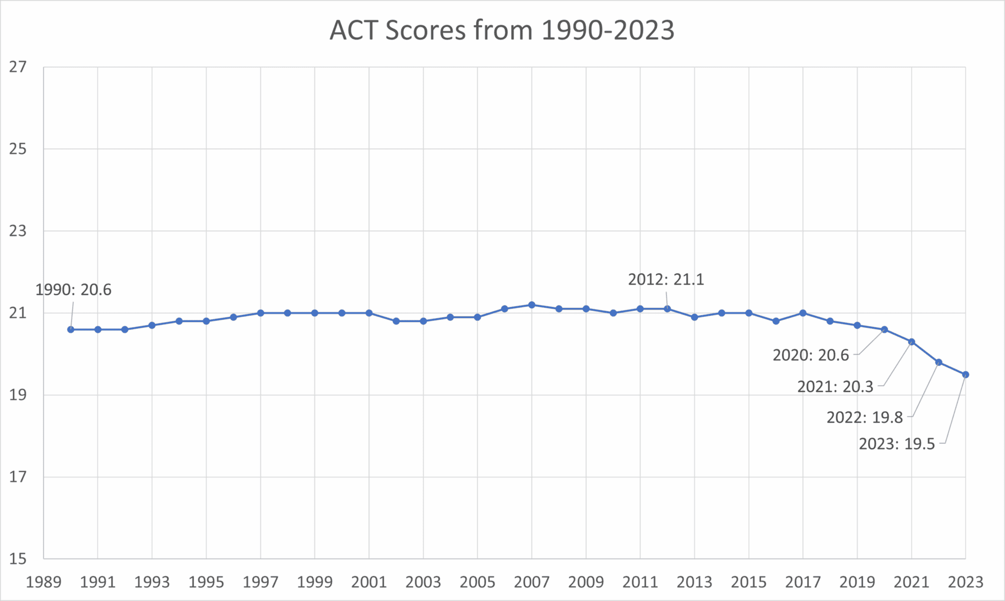 Colleges to Applicants: "Please send (optional) test scores." - Summit ...