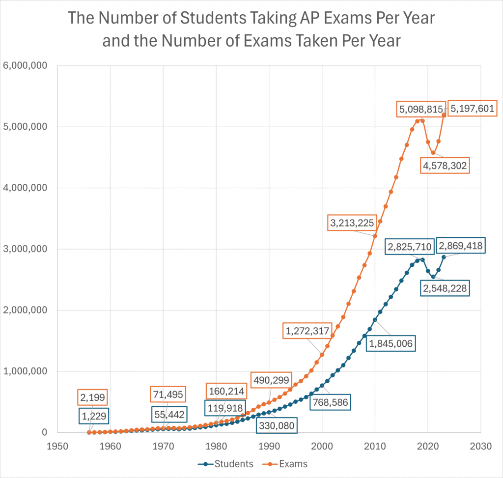 The Expansion of AP Exams: What It Means for College Admissions ...
